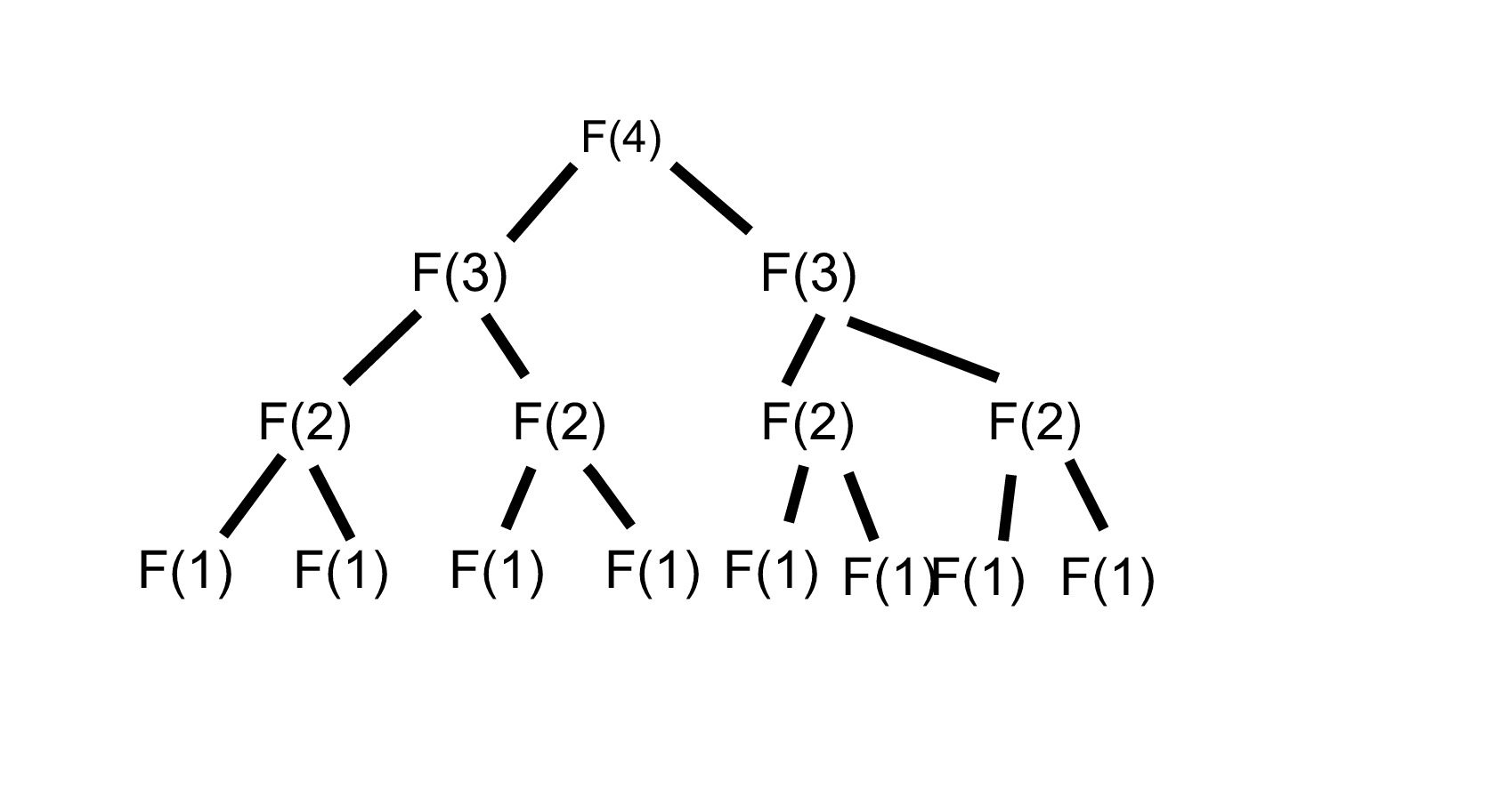Confused on time complexity analysis of this simple recursive function. Shed some light? : r ...