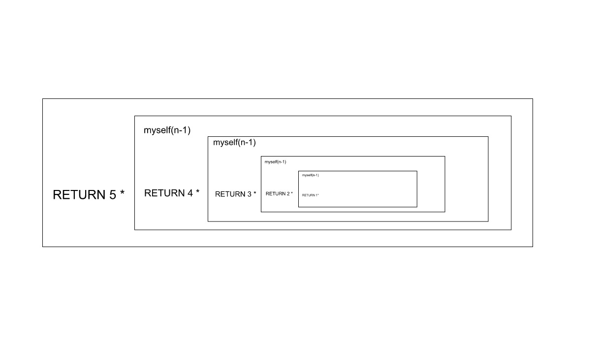 Javascript Understanding Fundamentals Of Recursive Functions Stack Overflow